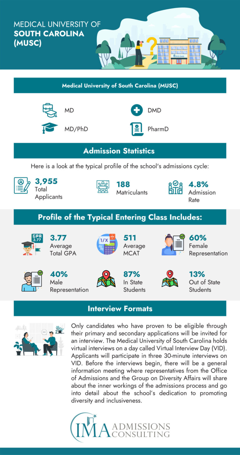 How to Get Into the Medical University of South Carolina (MUSC) - IMA